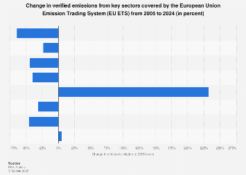 EU ETS emission change by sector 2005-2024| Statista
