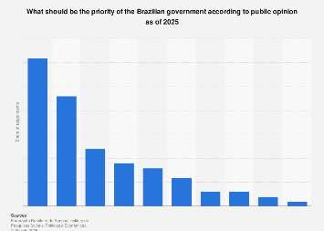 Brazilian government priorities according to public 2025| Statista