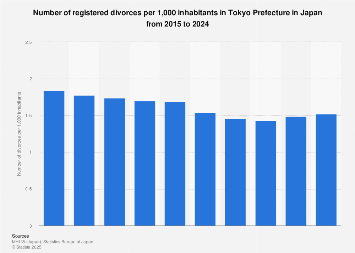 Japan: divorce rate in Tokyo 2024| Statista
