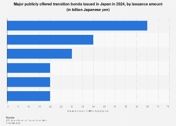 Japan: largest transition bonds 2024| Statista