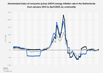 Netherlands: energy inflation rate by commodity 2025| Statista