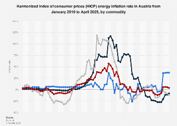 Austria: energy inflation rate by commodity 2025| Statista