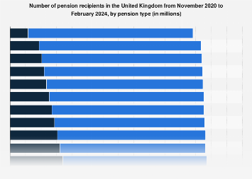 UK: pension recipients 2024, by pension type | Statista