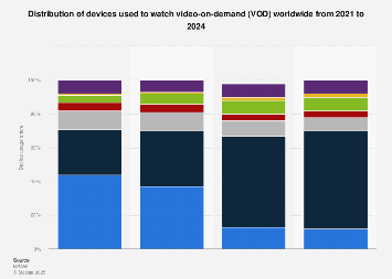 Video-on-demand global device share 2024| Statista