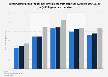 Philippines: sugar retail price by type 2025| Statista
