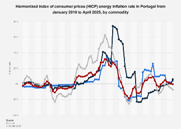 Portugal: energy inflation rate by commodity 2025| Statista