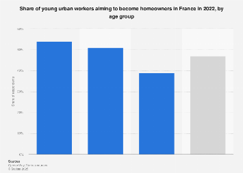 France: homeownership goals for young urban workers 2022| Statista