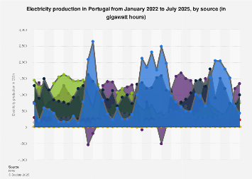 Portugal: electricity production 2025, by source| Statista