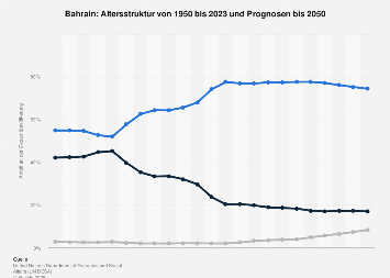 Bahrain - Altersstruktur bis 2050| Statista