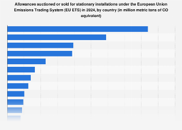 EU ETS allowances auctioned by country 2024| Statista
