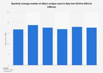 Italy: eBay online unique users 2024| Statista