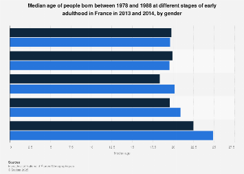 France: age of 1978-1988 generation at stages of adult life| Statista
