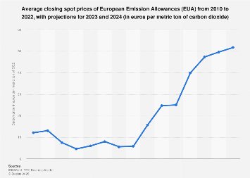 EU-ETS allowance spot prices 2022| Statista