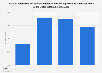 Subscriptions cancellation by generation U.S. 2022| Statista