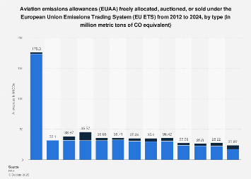 EU ETS aviation emission allowances by type 2024| Statista