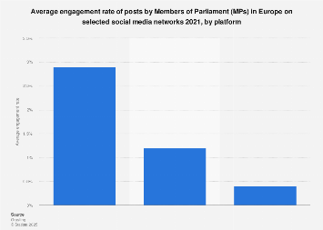 Europe MPs average engagement social networks by platform 2021| Statista