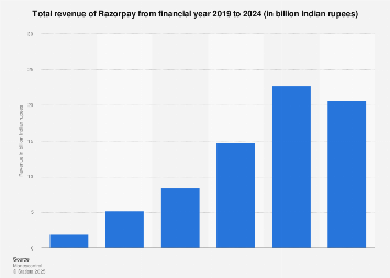 Razorpay: total revenue 2024| Statista