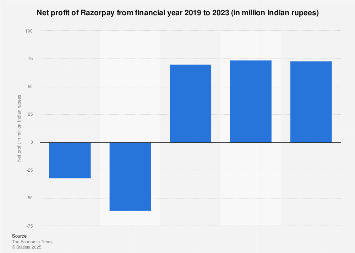 Razorpay: net profit 2023| Statista