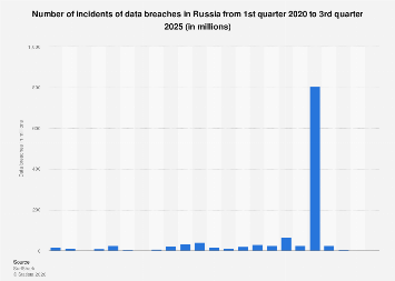 Russia: data breaches quarterly 2025| Statista