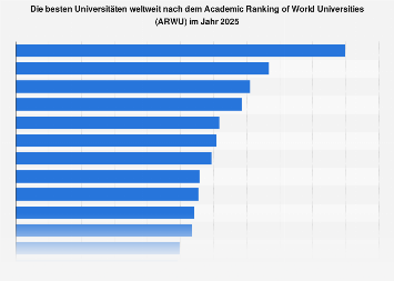 Beste Universitäten weltweit nach dem ARWU 2025| Statista