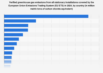 EU ETS emissions by country 2024| Statista