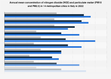 Air pollution in Italian cities 2021 | Statista