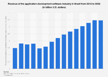 Brazil: application development software market revenue 2018-2029 ...