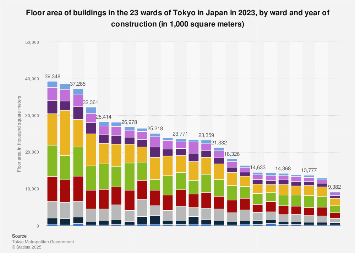 Japan: building floor area in Tokyo by ward and construction year ...