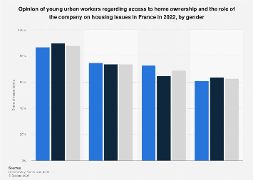 France: home ownership among young workers by gender 2022| Statista