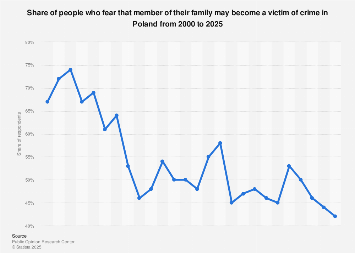 Poland: Sense of crime threat against member of the family 2025| Statista