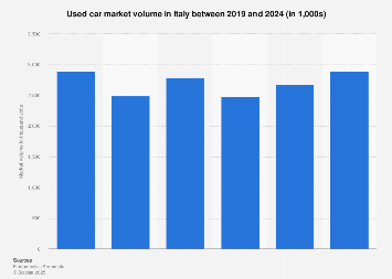 Italy: used vehicle market volume | Statista