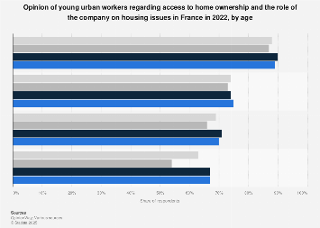France: home ownership among young workers by age 2022| Statista