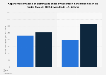 Gen Z apparel monthly spend 2022| Statista