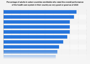 Adults in select countries who rated their national health system ...
