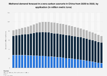 China: methanol demand forecast by application 2050| Statista