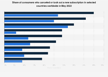 New and canceled subscriptions by country 2022 | Statista