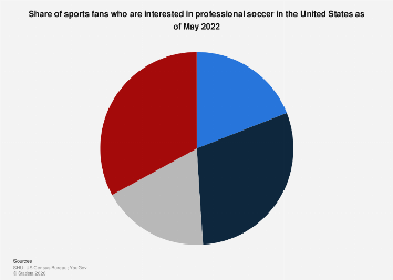 Interest in soccer among sports fans US 2022| Statista