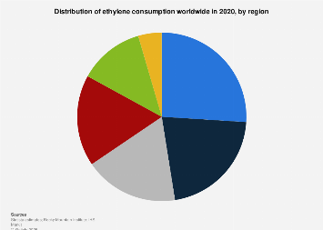 Ethylene demand share by world region| Statista