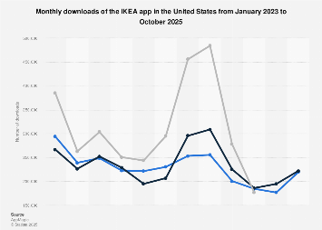 U.S.: IKEA app downloads per month 2024| Statista