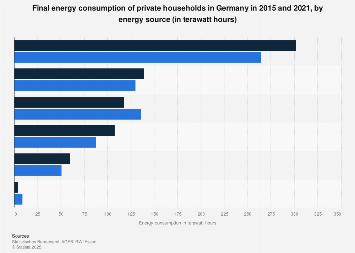 German households: energy consumption by source| Statista