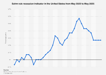 Sahm recession indicator U.S. 2025| Statista