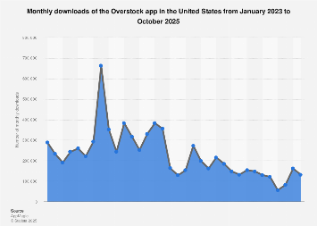 U.S.: Overstock app monthly downloads 2024| Statista