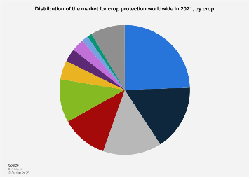 Global crop protection market share by crop| Statista