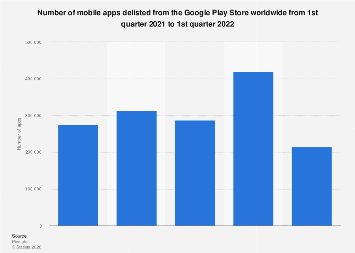 Apps removed from the Google Play Store 2022| Statista