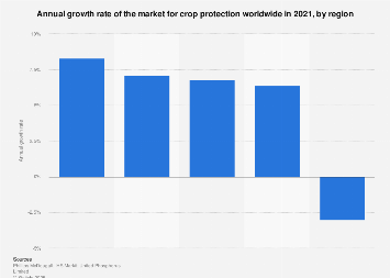 Crop protection market growth rate by region | Statista