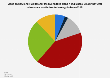 China: time until GBA becomes global technology hub 2021| Statista