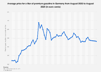 Premium gasoline: average price Germany 2025| Statista