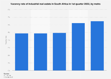 South Africa: industrial vacancy rate by metro 2022| Statista