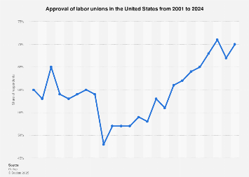 Public approval labor unions U.S. 2024| Statista