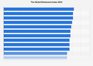 Global Retirement Index 2024| Statista